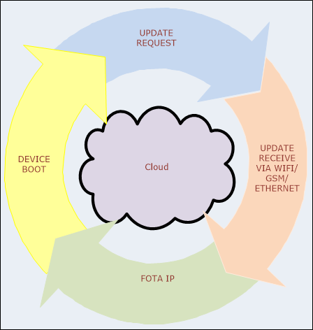 Linked Loops Products
